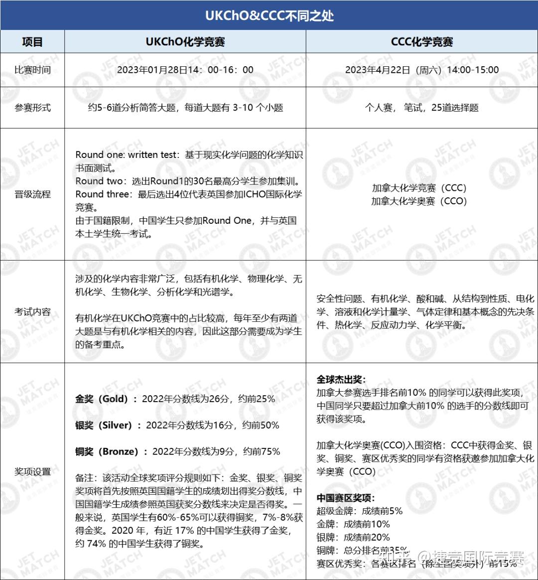 化学竞赛的双顶流UKChO&CCC！选择UKChO还是CCC？ - 知乎
