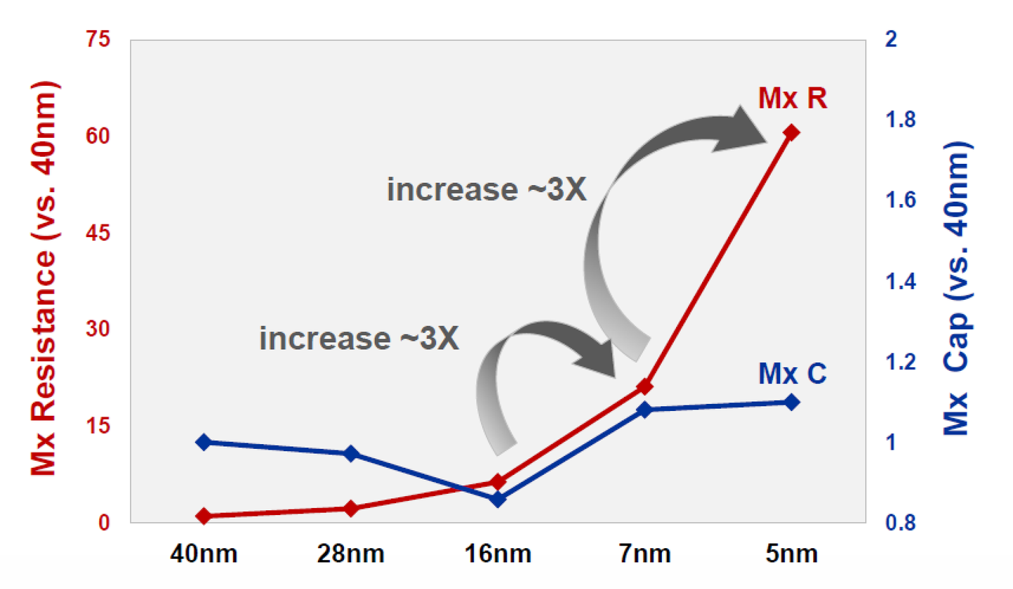 7nm工艺中的后端设计挑战 - 知乎