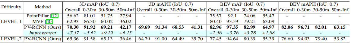 Pvrcnn Point Voxel Feature Set Abstraction For 3d Object Detection 知乎