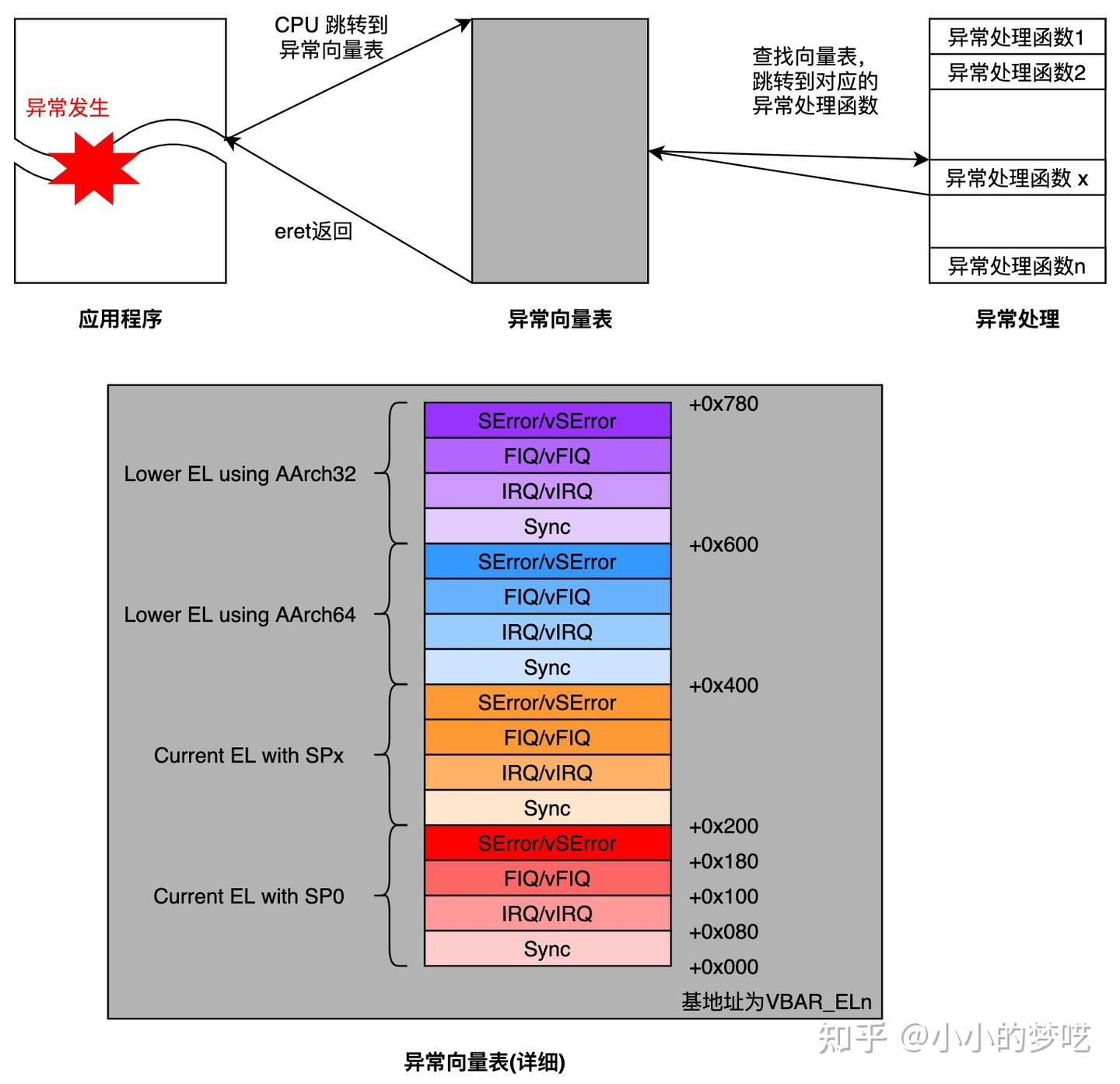013 - ARM64的异常处理(Exception)机制 - 知乎