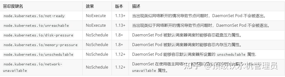 k8s DaemonSet 介绍与实例 - 知乎