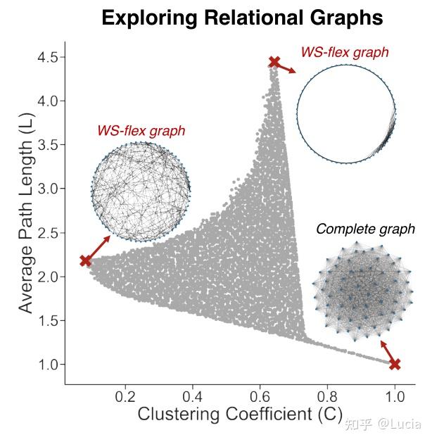 神经网络图结构如何影响其预测性能？Graph Structure of Neural Networks(ICML 2020) - 知乎