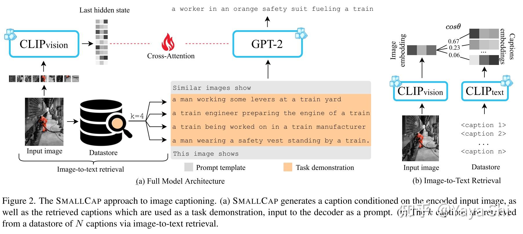 [论文阅读] SMALLCAP: Lightweight Image Captioning Prompted with Retrieval ...