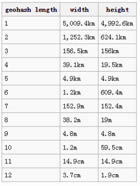 GeoHash算法学习讲解、解析及原理分析 - 知乎