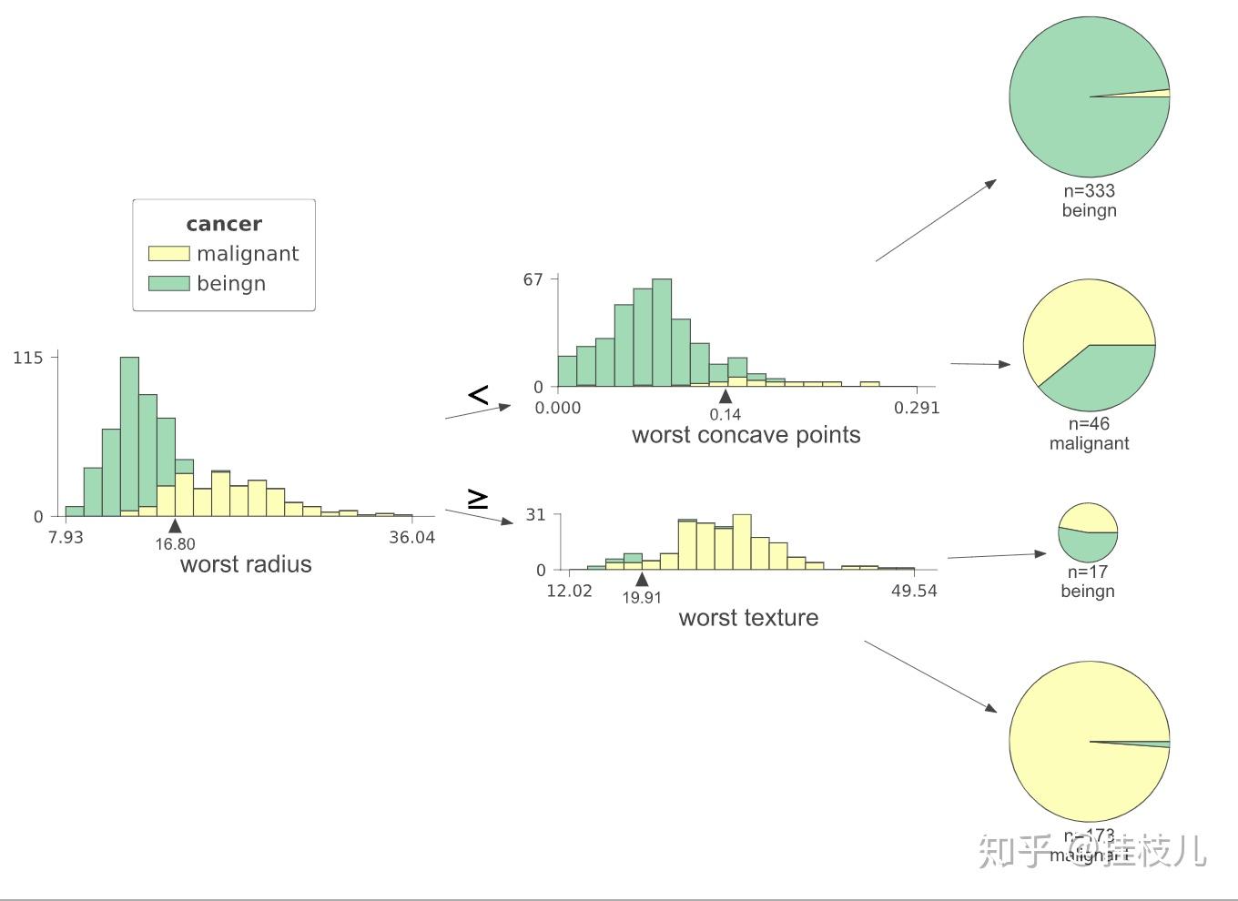 非常fancy的可视化决策树dtree_viz - 知乎