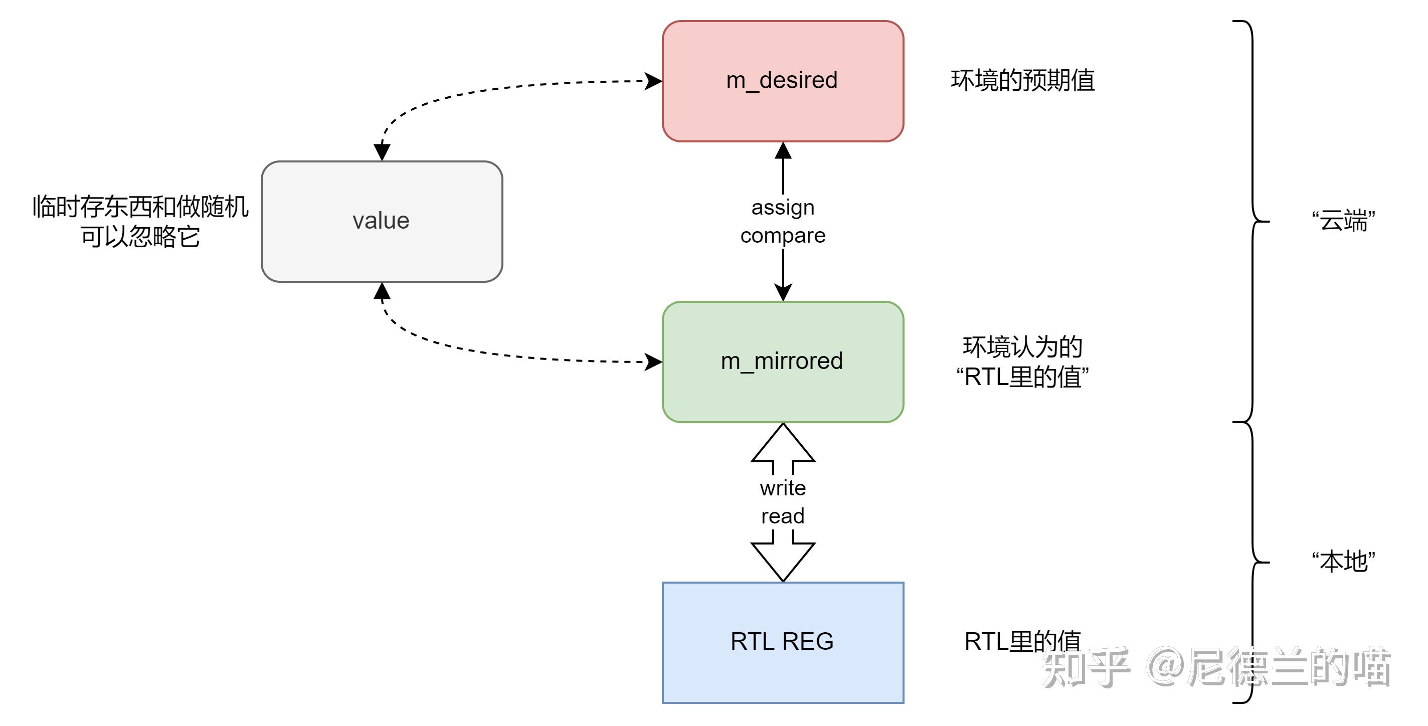 如何更新 RAL 模型寄存器？ - 知乎
