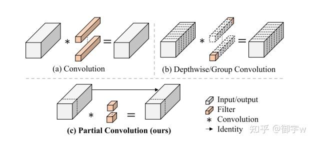 (即插即用模块-Convolution部分) 二、(CVPR 2023) PConv 部分卷积 - 知乎