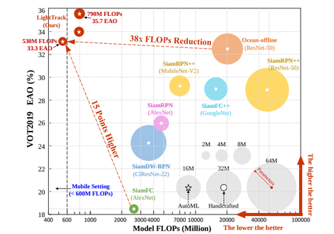 CVPR 2021|LightTrack：通过 One-Shot 架构搜索寻找用于目标跟踪的轻量级神经网络 - 知乎
