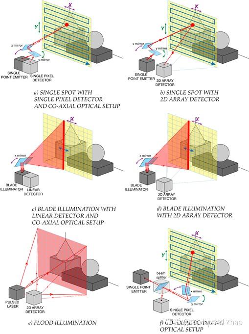 自动驾驶中的传感器技术32——Lidar（7） - 知乎