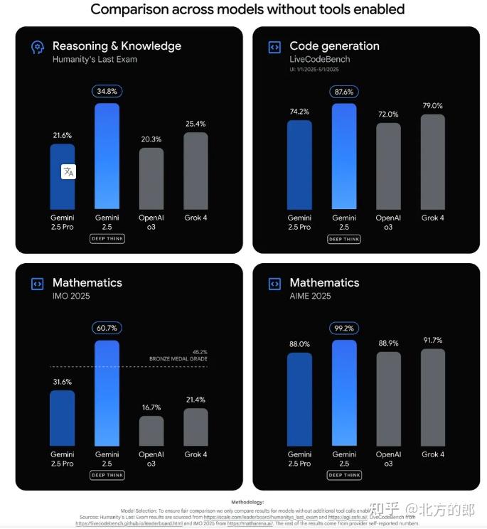 Google发布Gemini 2.5 DeepThink：精通数学推理并达到IMO金牌标准的新一代模型 - 知乎