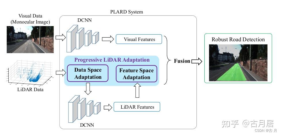 KITTI结果领先地位！Progressive LiDAR Adaptation for Road Detection——PLARD算法 - 知乎