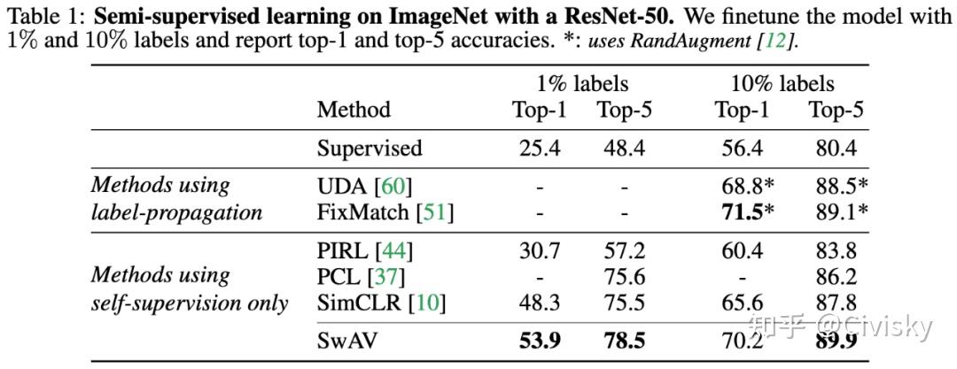 SwAV：通过对比聚类匹配实现视觉特征的无监督学习 - 知乎