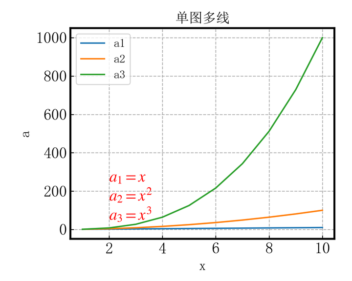 Pythonmatplotlib——绘制折线图(单张多线) 知乎