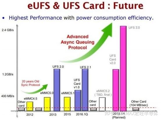 UFS3.0最新标准 相比UFS2.1性能快多少？ - 知乎