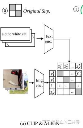 CLIP数据需求太大了玩不转怎么办？？？DeCLIP给你答案！！！ - 知乎