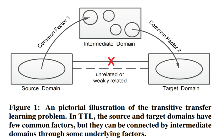 《迁移学习》: Transitive Transfer Learning 传递迁移学习 - 知乎
