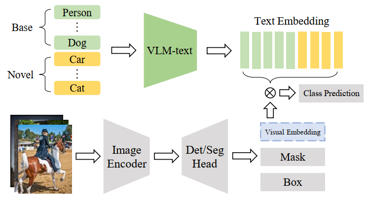 首篇综述！Open Vocabulary学习综述：全面调研 - 知乎
