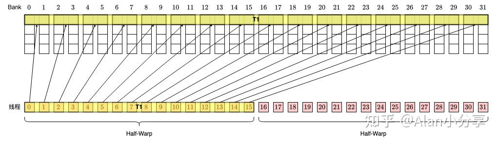 搞懂 CUDA Shared Memory 上的 bank conflicts 和向量化指令（LDS.128 / float4）的访存特点 - 知乎