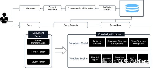 RAGFlow：基于OCR和文档解析的RAG 引擎 - 知乎