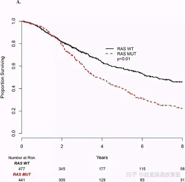 RAS基因检测，转移性结直肠癌精准治疗的指路灯 - 知乎