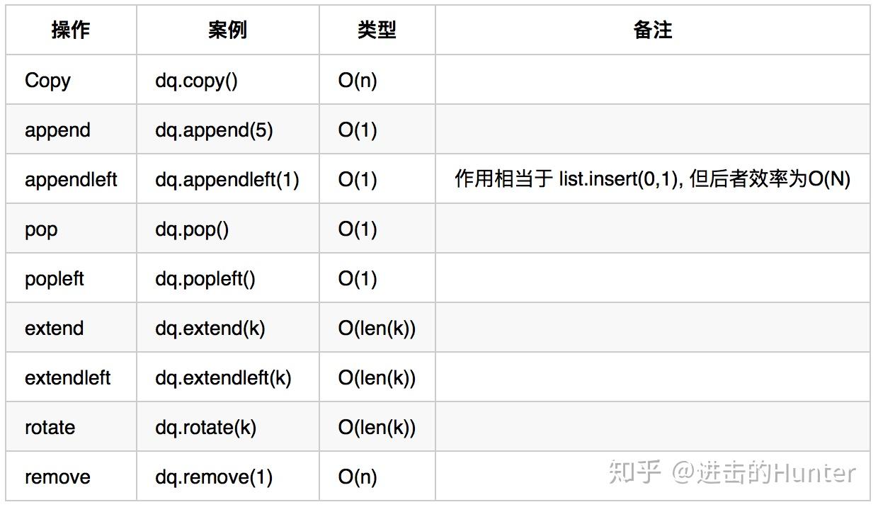 Python上的时间复杂度 - 知乎
