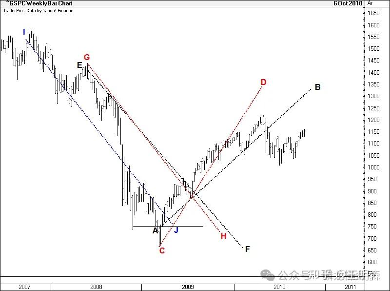 赫斯特周期交易当中的有效趋势线（VTL）突破选股公式。 - 知乎