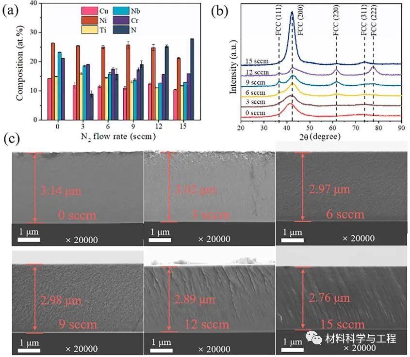 西南交大《Scripta Mater》：强韧一体化高熵纳米复合薄膜！ - 知乎