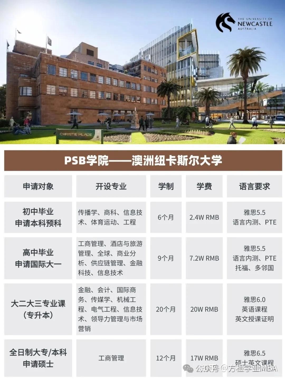 2025年澳大利亚纽卡斯尔大学（UON）本硕：新加坡PSB学院 - 知乎