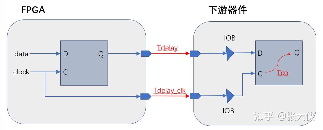 set_output_delay如何使用？ - 知乎