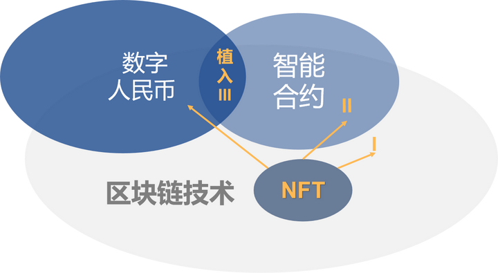 数字人民币与智能合约，如何改变IP+NFT运营？ - 知乎