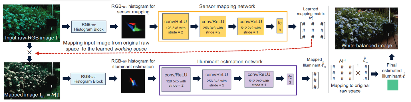 Cross-Sensor Color Constancy review (1)： Sensor-Independent illumination estimation for DNN ...