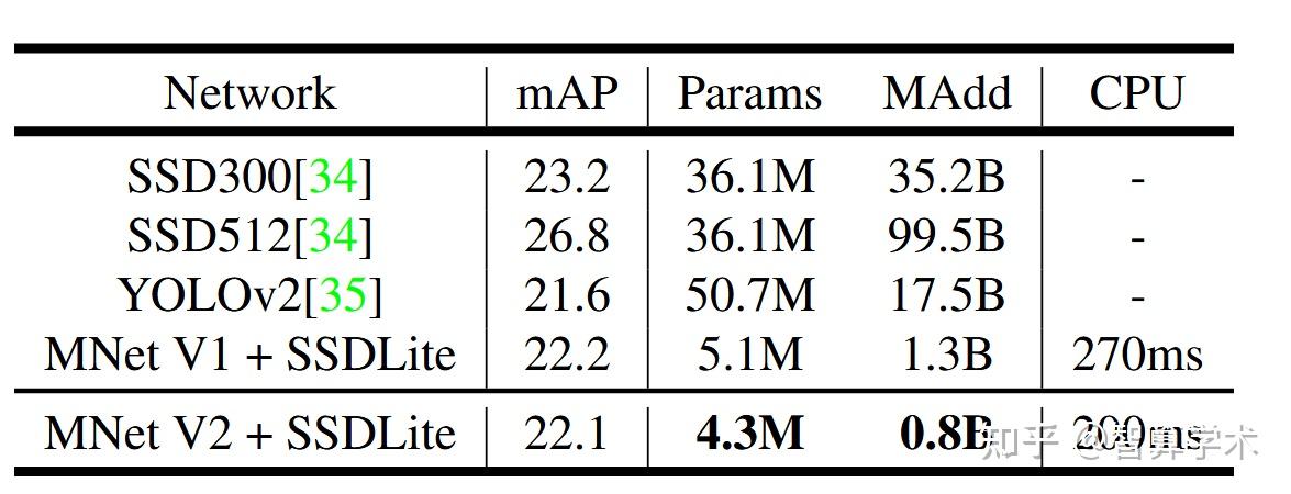 MobileNetV2论文精读(九)：翻译+学习笔记+pytorch代码复现 - 知乎