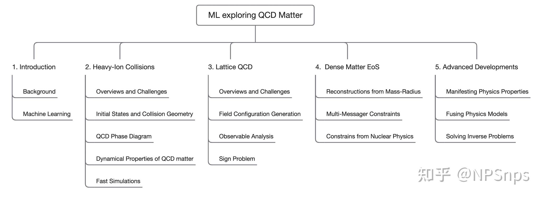 【MLQCD】是我喜欢的QCD，直接机器学习 - 知乎