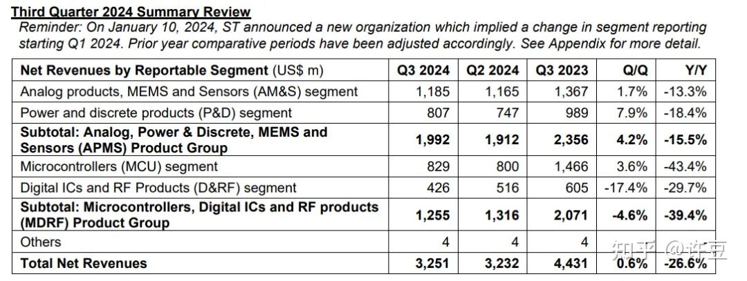 ST 40nm MCU将由华虹生产，和国产MCU正面PK价格？ - 知乎
