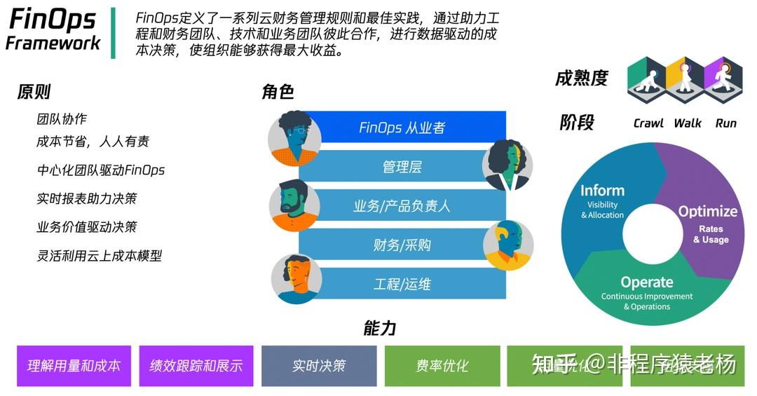 Financial Operations (FinOps)是做什么的？和 FP&A的区别是什么？ - 知乎
