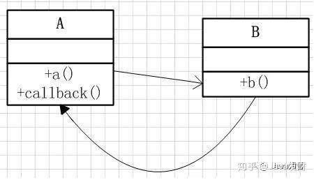 Java中的回调机制，这篇给你整的明明白白的 - 知乎