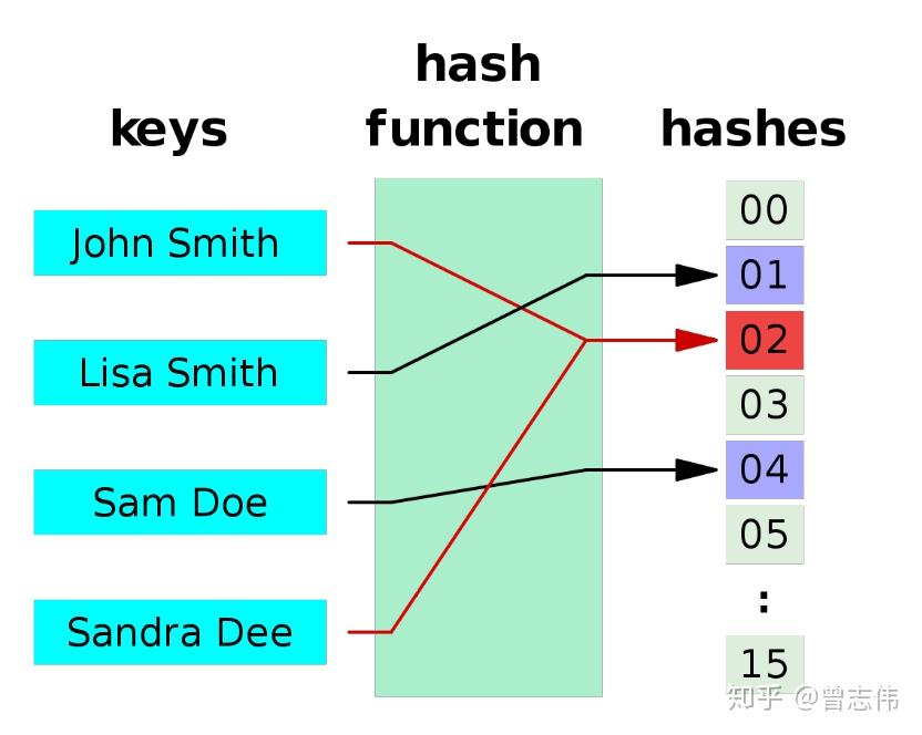 【C#】浅析C# Dictionary实现原理 - 知乎