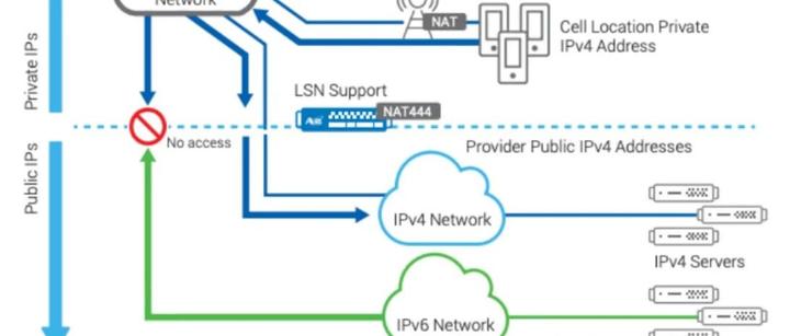 通过IPv4云连接IPv6域 - 知乎