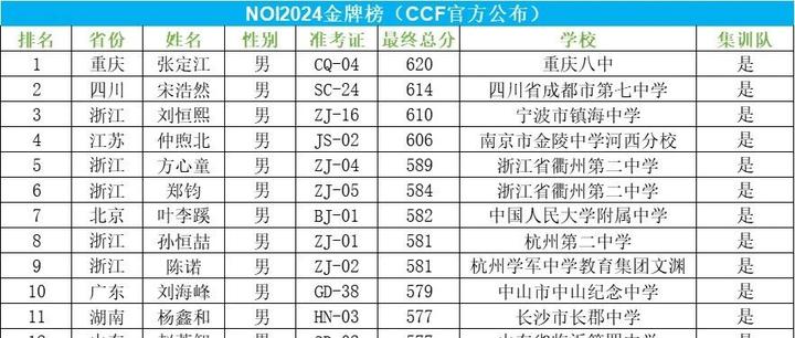 金牌传奇 | 他仅仅用了四年就获得了NOI2024的金牌第一名 - 知乎