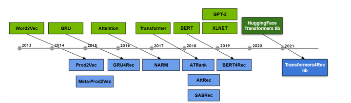 Transformers4Rec: Bridging the Gap between NLP and Sequential/Session-Based Recommendation 论文解读 - 知乎