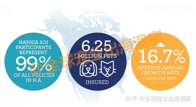 突破40亿美元，增长21.9%！2023北美宠物保险行业创新纪录 - 知乎