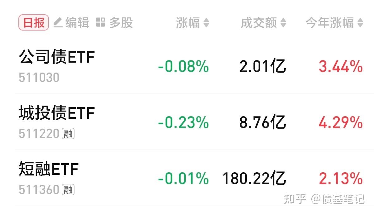 【债券ETF】20241218，上证国债指数下跌0.04%，债市整体雨天，30年国债下跌0.62% - 知乎