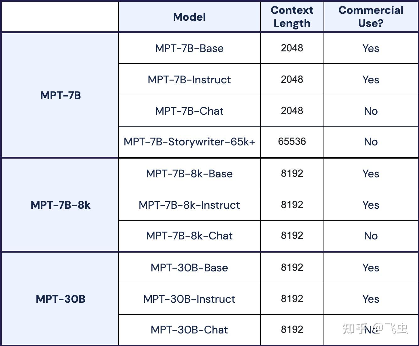 MosaicML 推出 70 亿参数模型 MPT-7B-8，该模型有何亮眼优势？ - 知乎