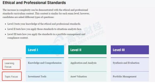 CFA一级、二级和三级，考起来哪个难，考的内容有什么区别？ - 知乎