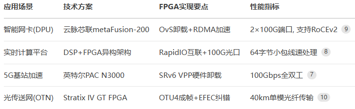 FPGA实现100G UDP协议栈，纯verilog代码编写，基于Ultrascale+ 100G Ethernet Subsystem架构，提供工程源码和技术支持 - 知乎