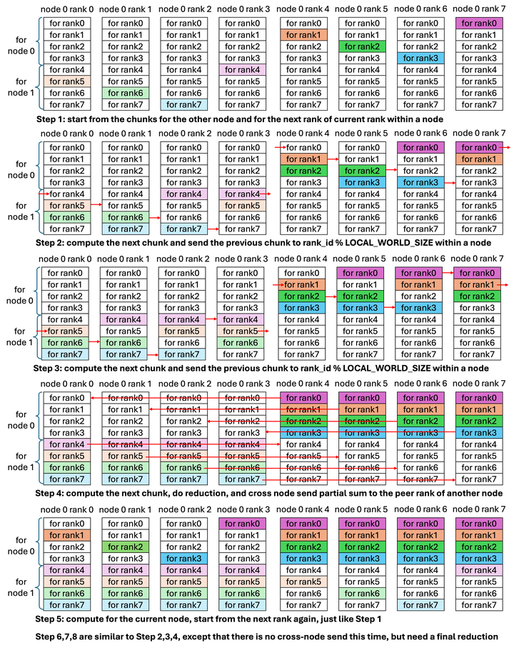 Triton-distributed: 用Python写出高性能计算通信重叠kernel - 知乎