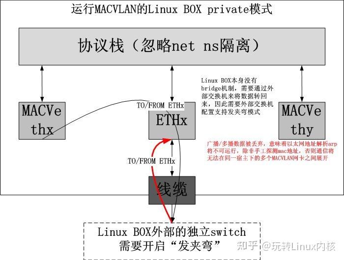 图解并茂|Linux中常用的虚拟网卡 - 知乎