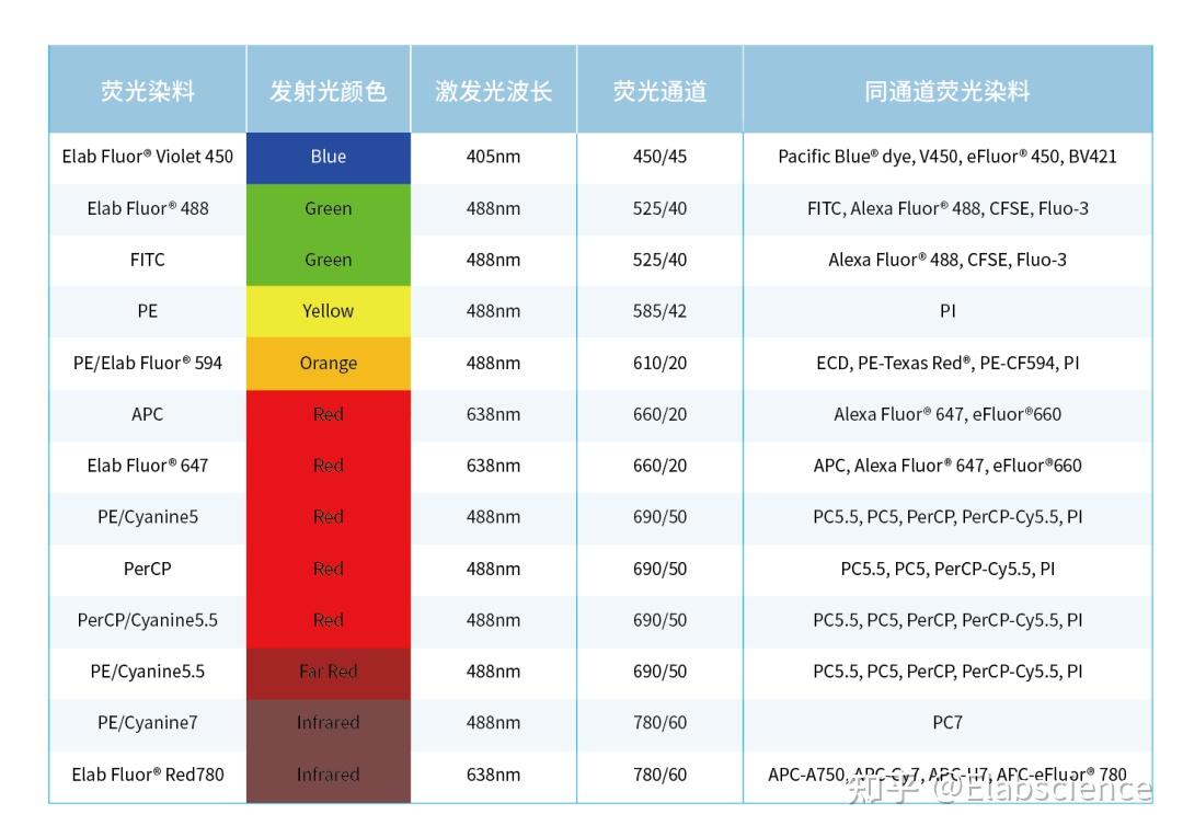 流式课堂 | 如何通过光谱图选择合适的检测通道？ - 知乎