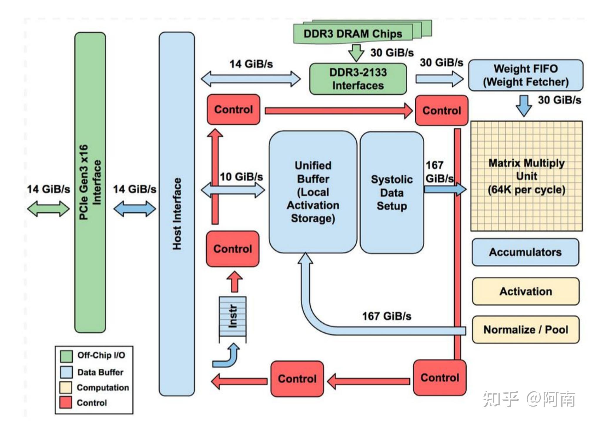 TPU：Tensor-Processing-Unit设计介绍 - 知乎