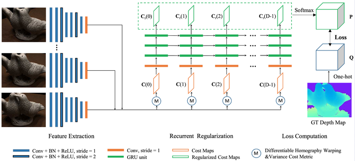 【深度学习MVS系列论文】R-MVSNet: Recurrent MVSNet for High-resolution Multi-view Stereo Depth Inference - 知乎